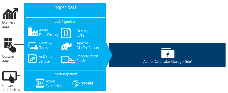 How to connect Azure Data Factory to Data Lake Storage (Gen1) — Part 1/ ...