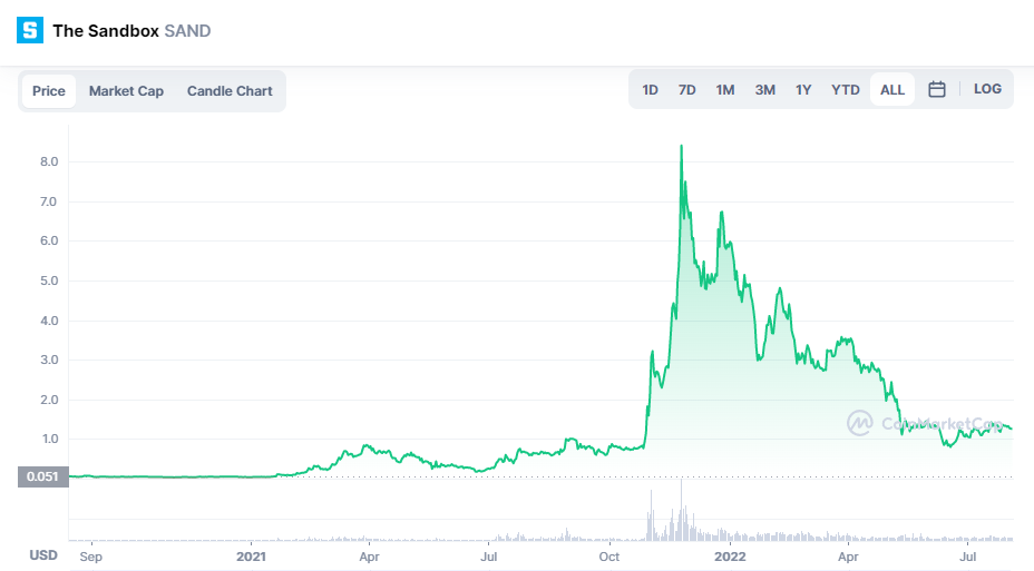 Is The Sandbox (SAND) a good Investment? | by Mr. Plan ₿ | Coinmonks ...