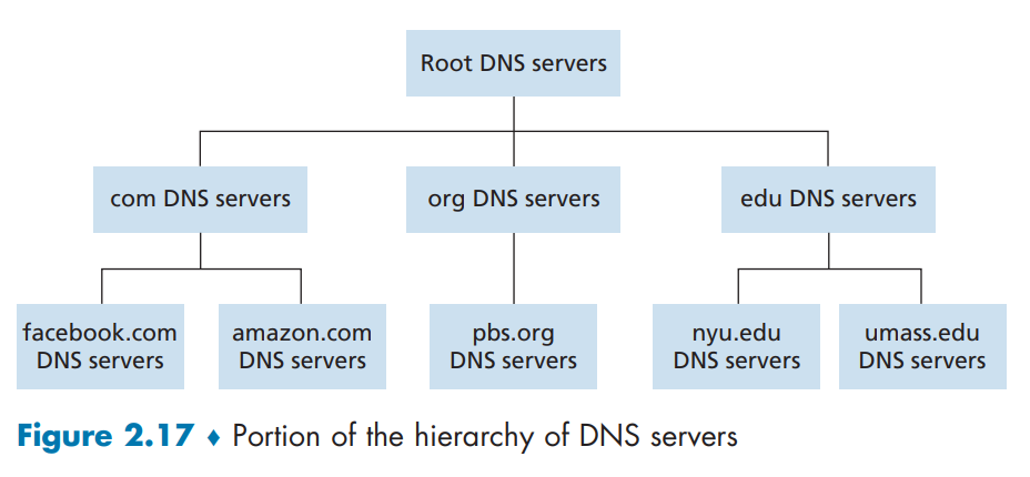 計算機網絡應用層：DNS、P2P和Socket編程. 來源：《Computer Networking A Top-Down… | by BigWang | Medium