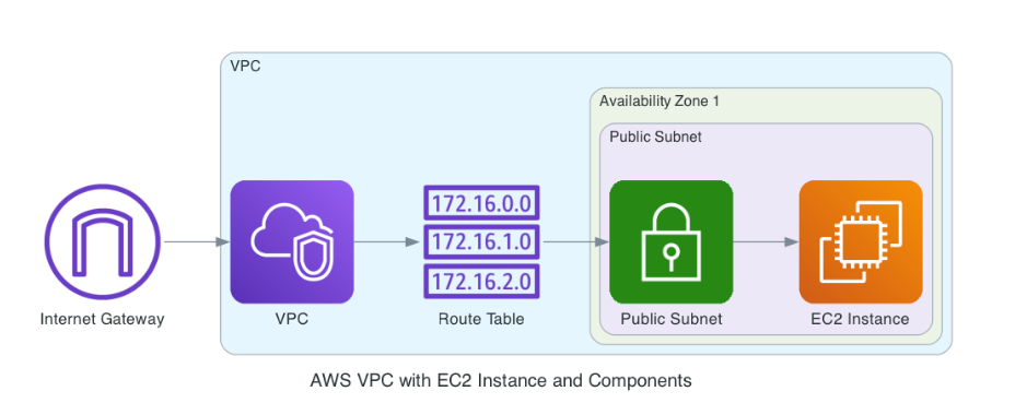 AWS public EC2 setup w/CLI + VPC + troubleshooting (checklist) | by Chris St. John | AWS Tip
