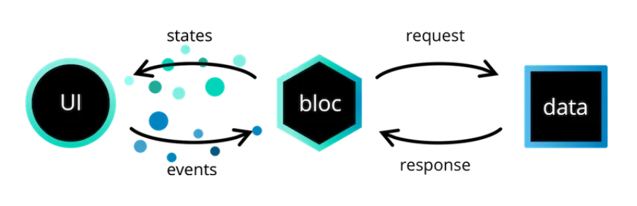 BLoC Made Easy: A Provider User’s Perspective | by Aryan Bisht | Medium