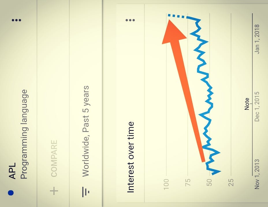 Do you remember APL (A Programming Language)? | by CURIOSITY PUBLISHERS | Medium