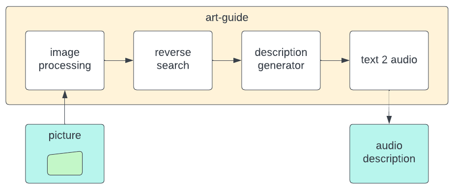 Painting’s extraction from images (art-guide) | by Mariano Jason ...