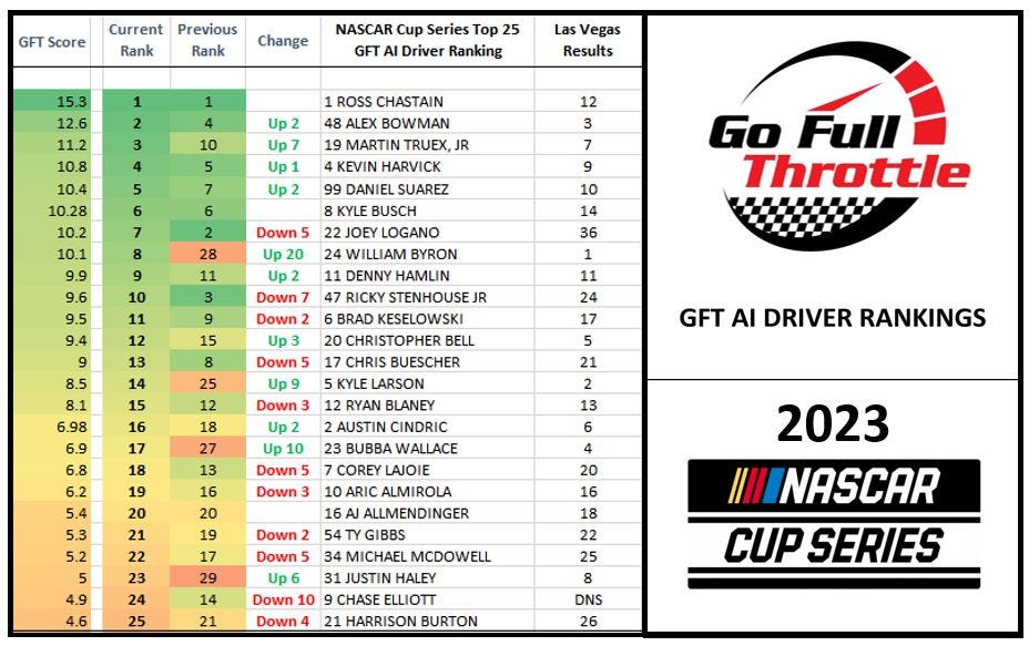 Week 4 GFT NASCAR AI Driver Rankings: William Byron wins Las Vegas ...