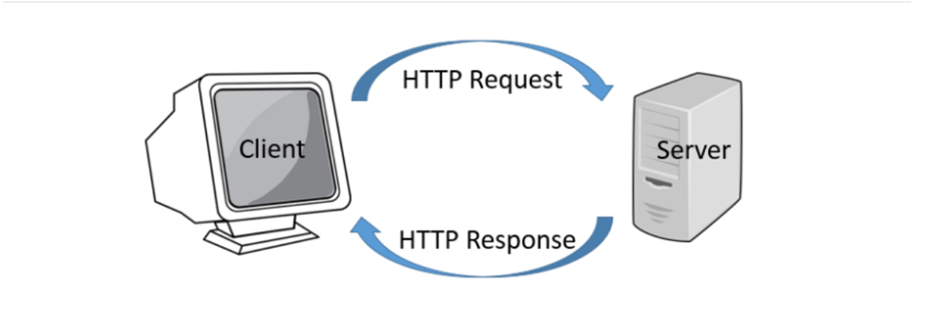 HTTP PROTOCOL — STATUS CODES — REQUEST METHODS | by Simge ŞİŞMAN | Medium