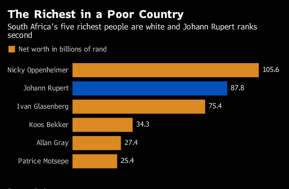 The Richest 10% of South Africans own more than 85% of Wealth with ...