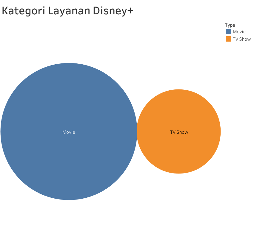 Analisis dan Visualisasi Disney+. Disney merupakan salah satu perusahaan… | by Dwi Aryani | Medium