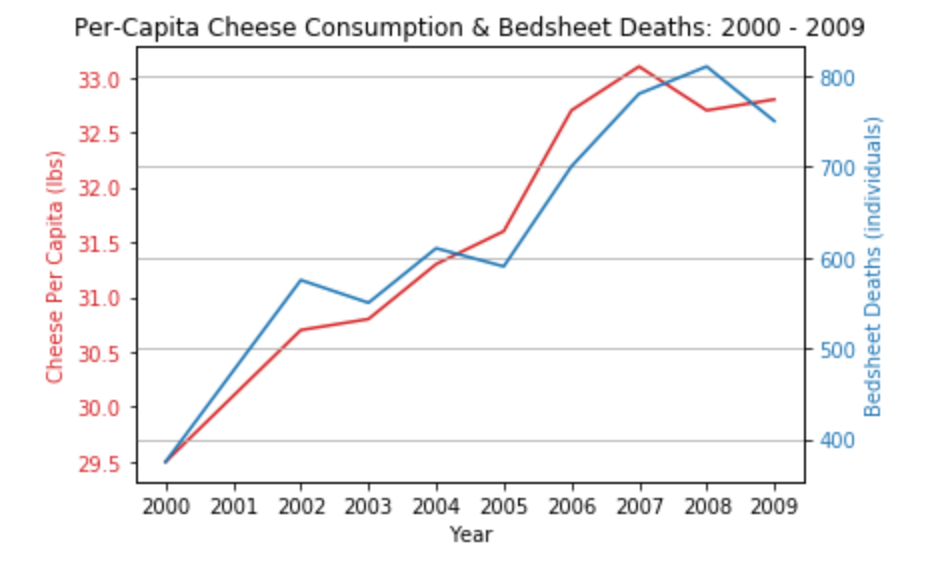 Creating a Line Plot in Python. 07/10/2019 | by Ian Forrest | Medium