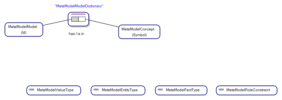 The Boston Object-Role Modeling Metamodel — Pt 1 — Concepts | by Victor ...