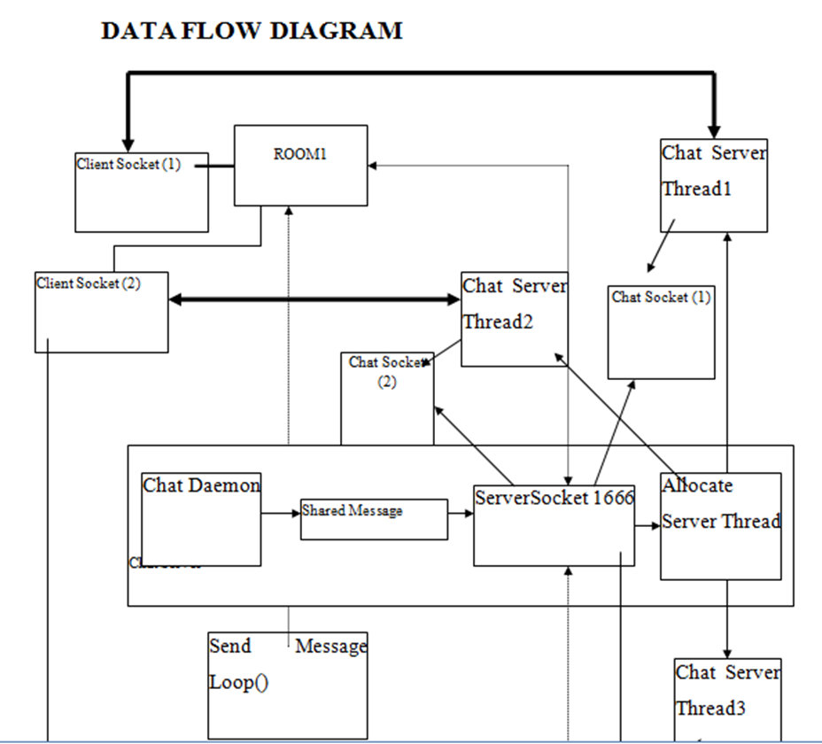 CLIENT SERVER INSTANT MESSAGING USING JAVA | by S Jahnavi | Medium