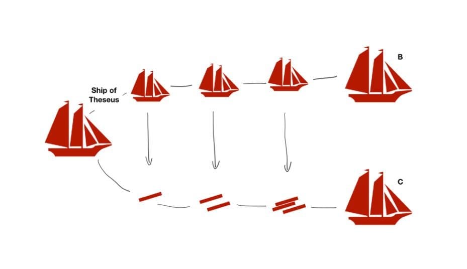 Ship of Theseus Paradox. It all starts with Theseus, the Greek… | by ...