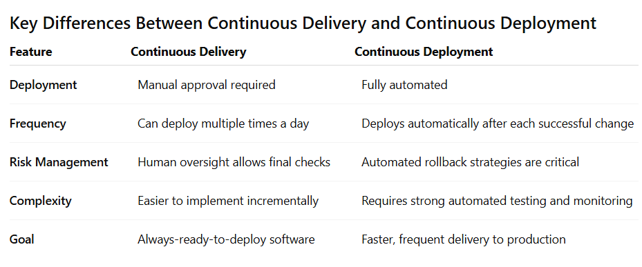 Continuous Delivery vs Continuous Deployment: Understanding the Difference in DevOps | by M. Ali ...