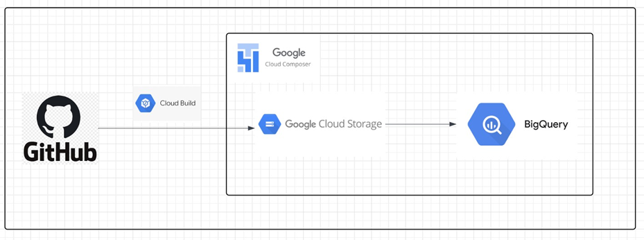 A Step by Step guide to build a GCP ETL Project with Cloud Build, Cloud Composer and Big Query ...