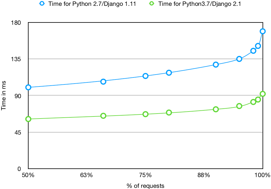 Comparing Performance between Python2/Django 1.11 and Python3/Django 2. ...