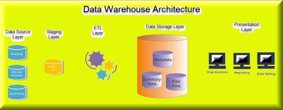 Data Warehouse Architecture — An Overview | by Limor Wainstein ...