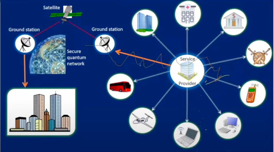 Secured Quantum Communications Using Photons | by Club of ...