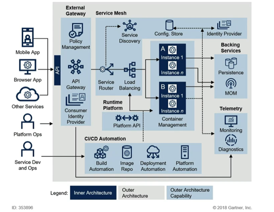 Top 10 Cloud-Native Development Best Practices | by Mouri Roy | Medium