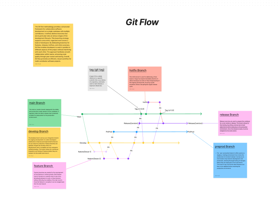 Git Flow: How We Took Control of Development Chaos | by Vijin_Vinod ...