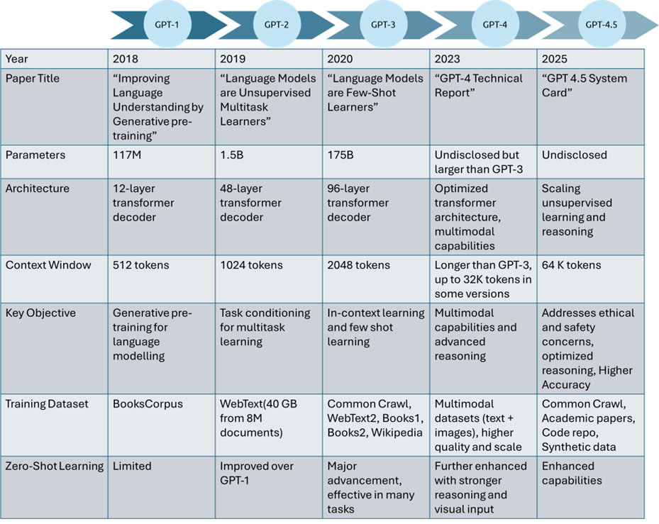 The Evolution of Language Models: From GPT-2 to GPT-4 and Beyond | by ...