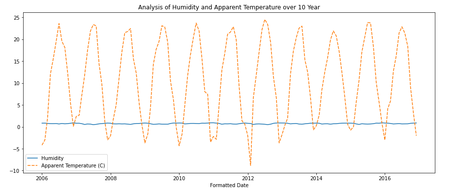 Performing Analysis of Meteorological Data | by Rajputpragya | Medium