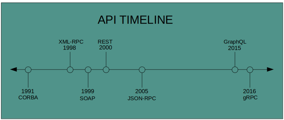 API Architectural Styles. Two separate application/system needs… | by ...