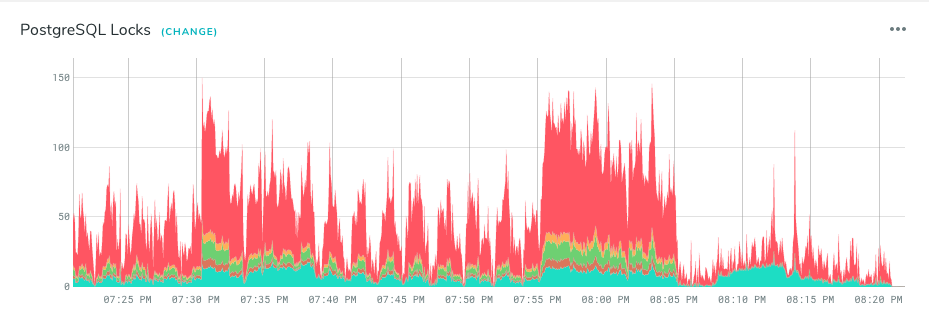 PostgresSQL Query Optimisation with Efficient use of UPSERT Queries ...