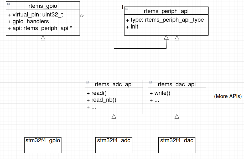 GSoC 2022 RTEMS —Peripherals API. This article describes the Peripherals… | by Duc Doan | Medium