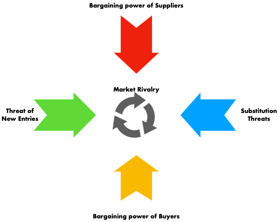 Porter’s Five Forces.. This is, despite its age, pretty much… | by ...