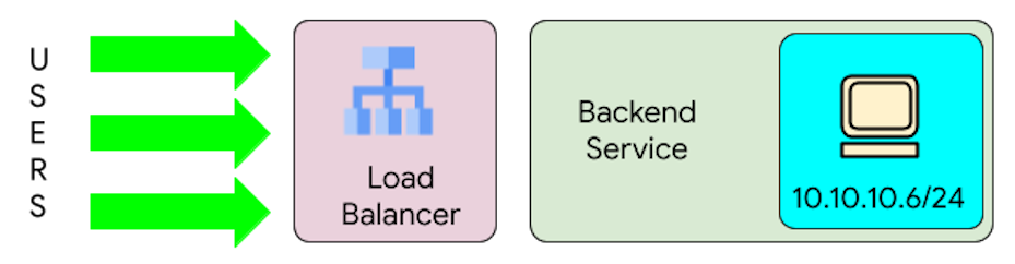 รู้จักกับ Google Cloud Load Balancer (ตอนที่ 1) | by Disruptednetwork ...