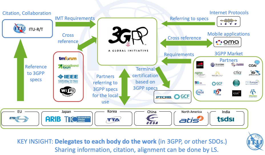 Standardization Process of Cellular Technologies within 3GPP | by Lala C. | Medium