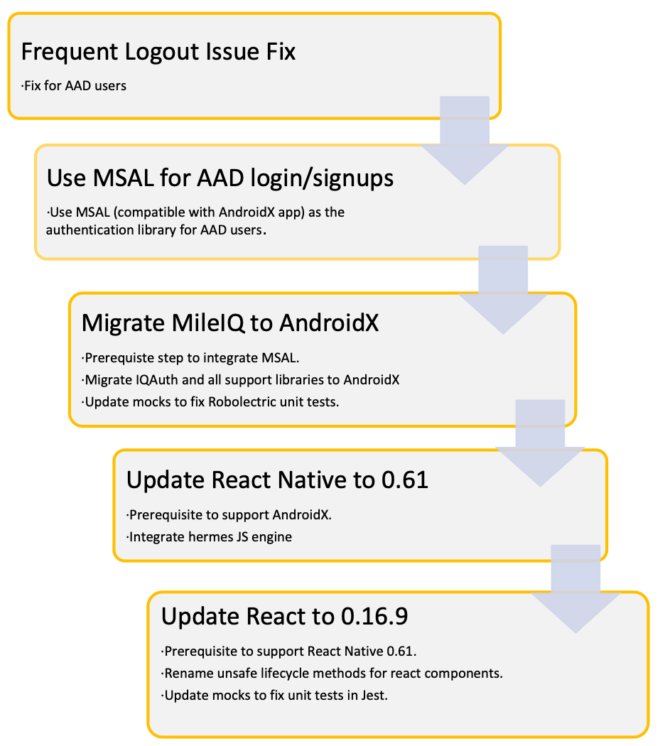 How we migrated MileIQ Android + React Native app to AndroidX | by ravi krishnan | Microsoft ...