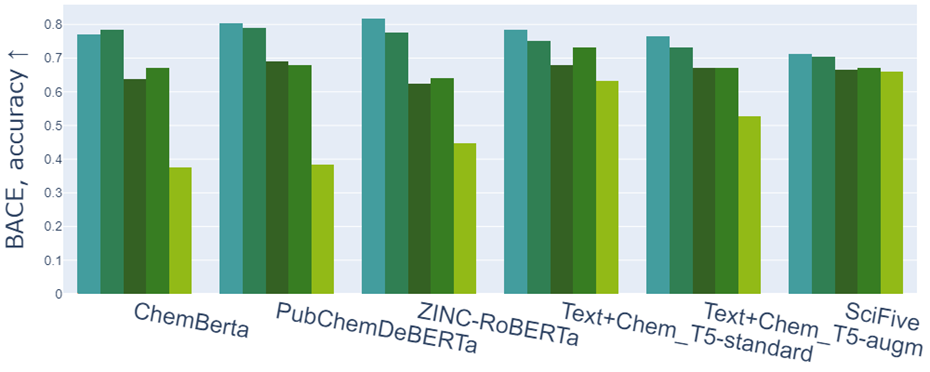 Chemical language models demonstrated a poor understanding of chemistry ...