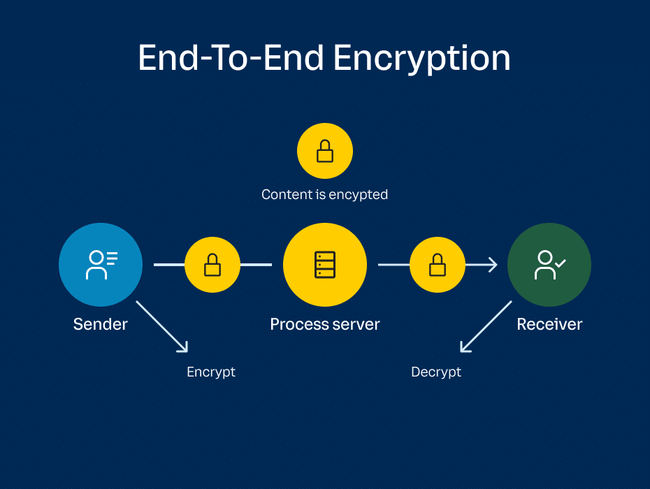 Building a Fully End-to-End Encrypted PHP Chat App | by Asian Digital Hub | DevSphere | Medium