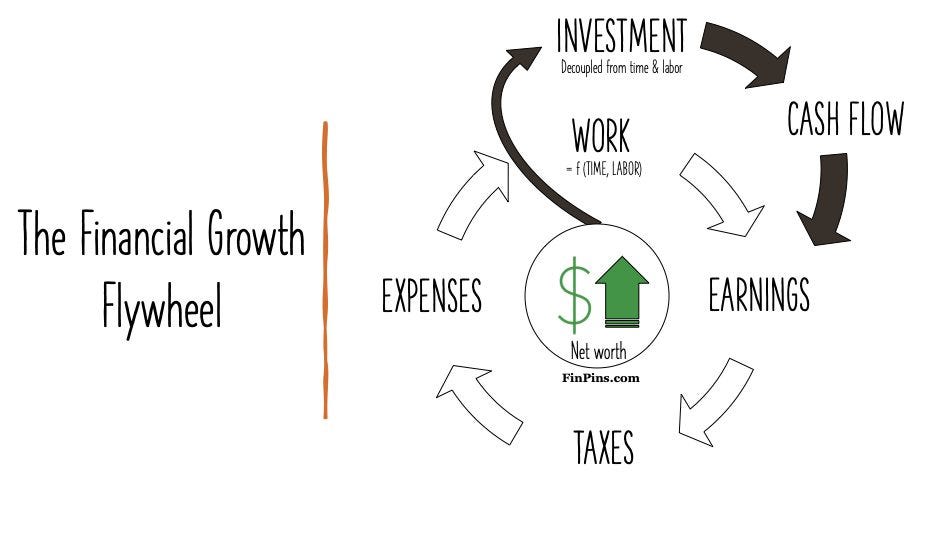 Financial Freedom Flywheel: Key To Quit Living Paycheck To Paycheck ...
