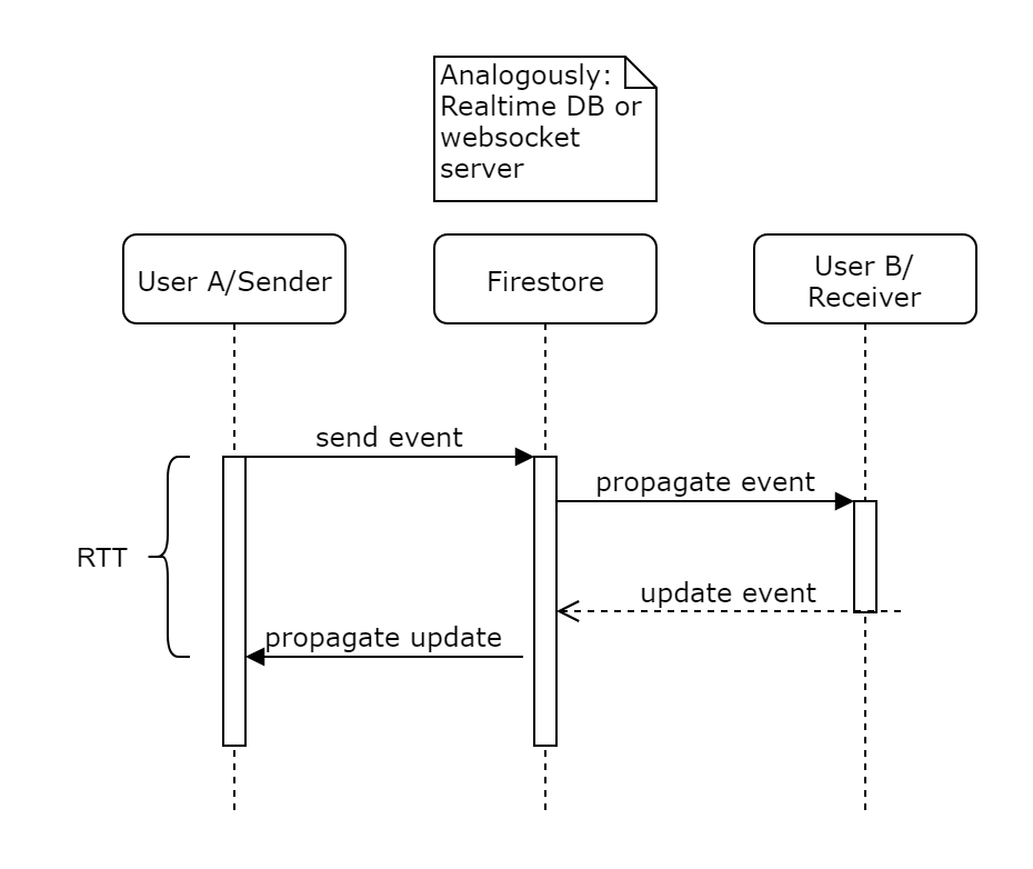 Firebase Performance: Firestore and Realtime Database Latency | by Daniel Schreiber | Medium