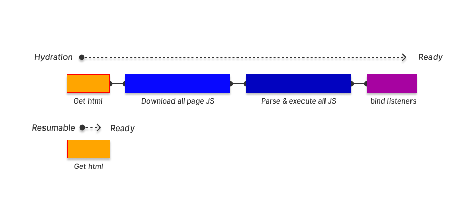 Intro to No JS first. SSR, Hydration, Islands, No JS first… | by DevJeff | Mar, 2024 | Medium