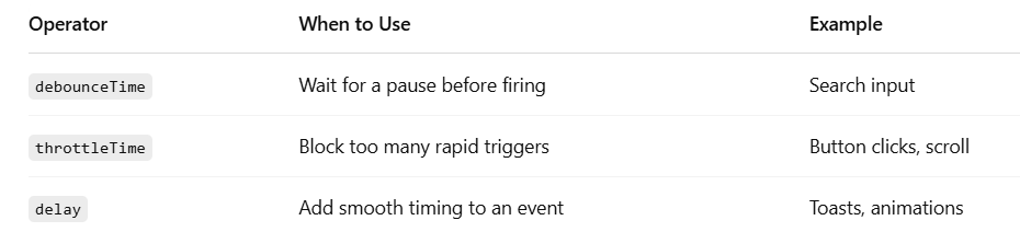 Master Debounce, Throttle, and Delay in Angular RxJS — with Real-Life Examples! | by Angular ...