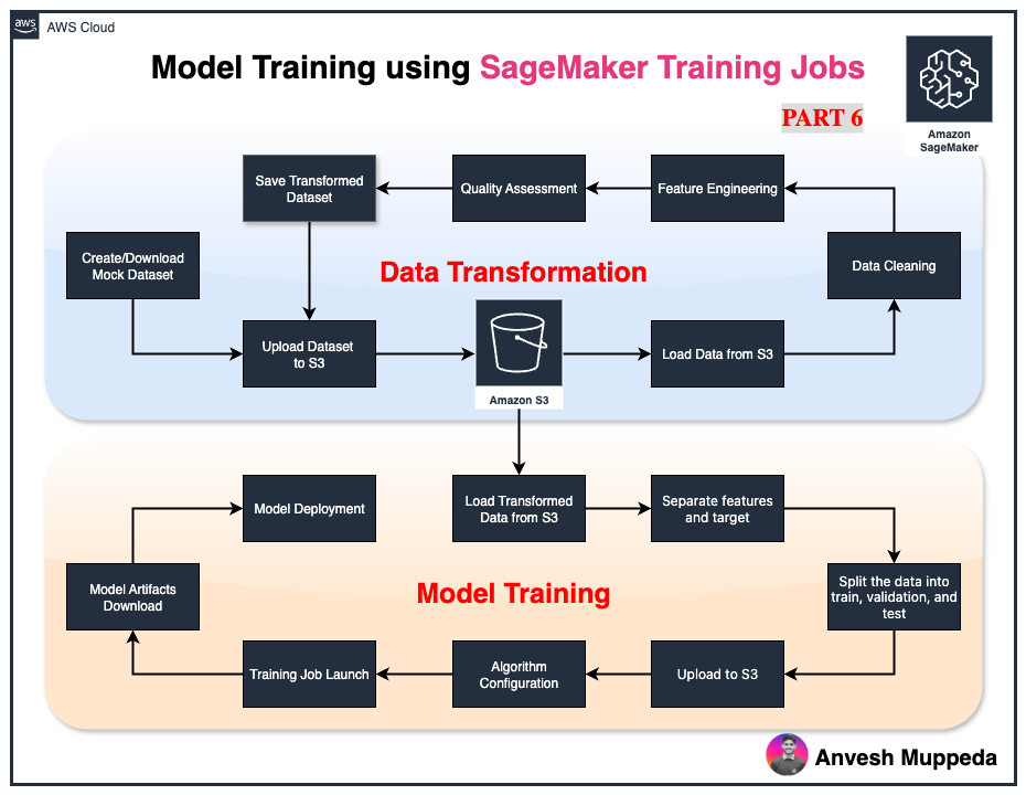 ⚙️ Training ML Models with Amazon SageMaker Linear Learner 🛠️ | by Anvesh Muppeda | Medium