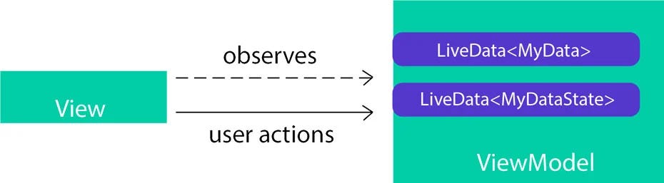 🔥 Unveiling the Magic of Android Jetpack LiveData: A Sizzling Dive into the Internals 🚀📱 | by ...