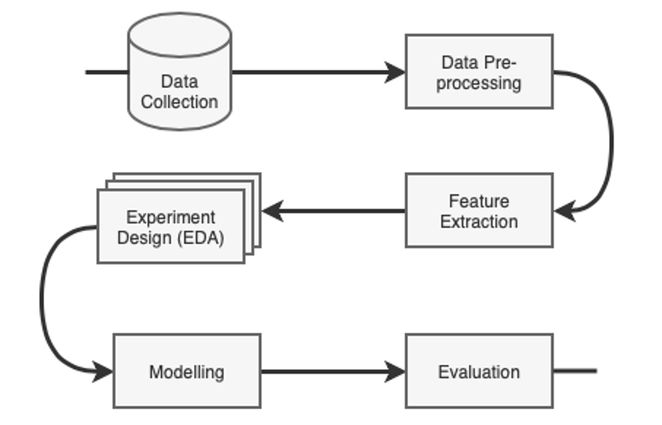 Retail Price Optimization using ML | by Smit Vinod Savla | Medium