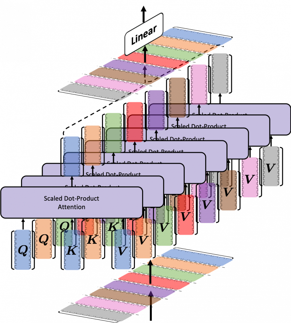 Attention in LLMs: A Summary. A description of Attention, how it… | by Oliver Huth | Medium