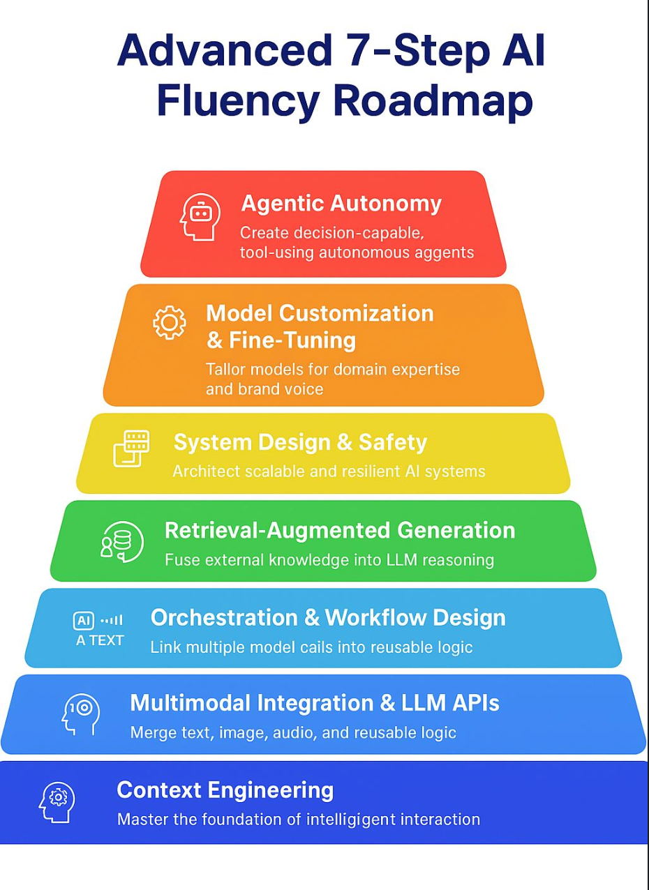 The Advanced AI Fluency Roadmap: From Prompting to Engineering Systems ...