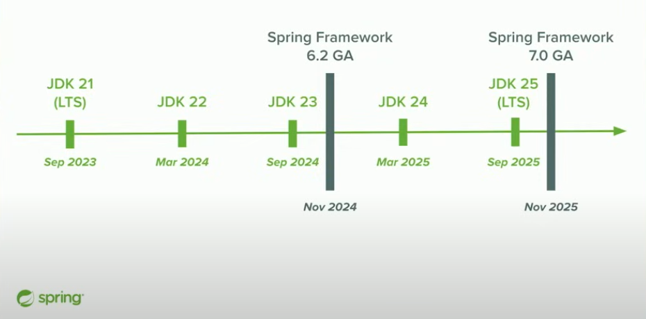 A Glimpse into the Future with Spring Framework 7, Spring Boot 4, and ...