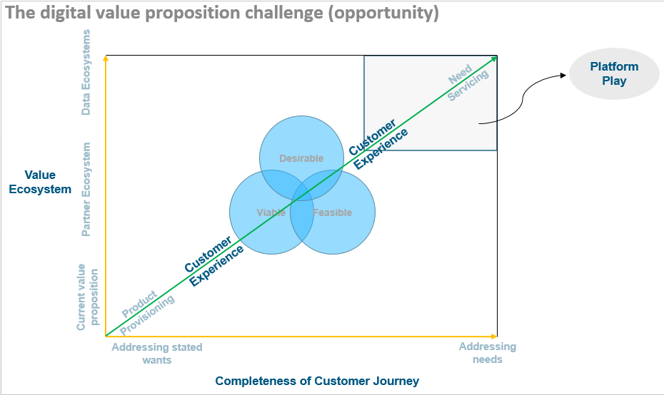 Digital Value Proposition Design: The Art and Science of Disciplined ...