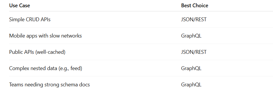 🆚 JSON vs GraphQL: Which API Style Should You Choose in 2025? | by ...