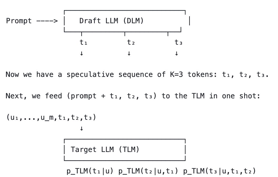 Accelerating Large Language Model Decoding with a Draft Model and Speculative Decoding | by Iqra ...