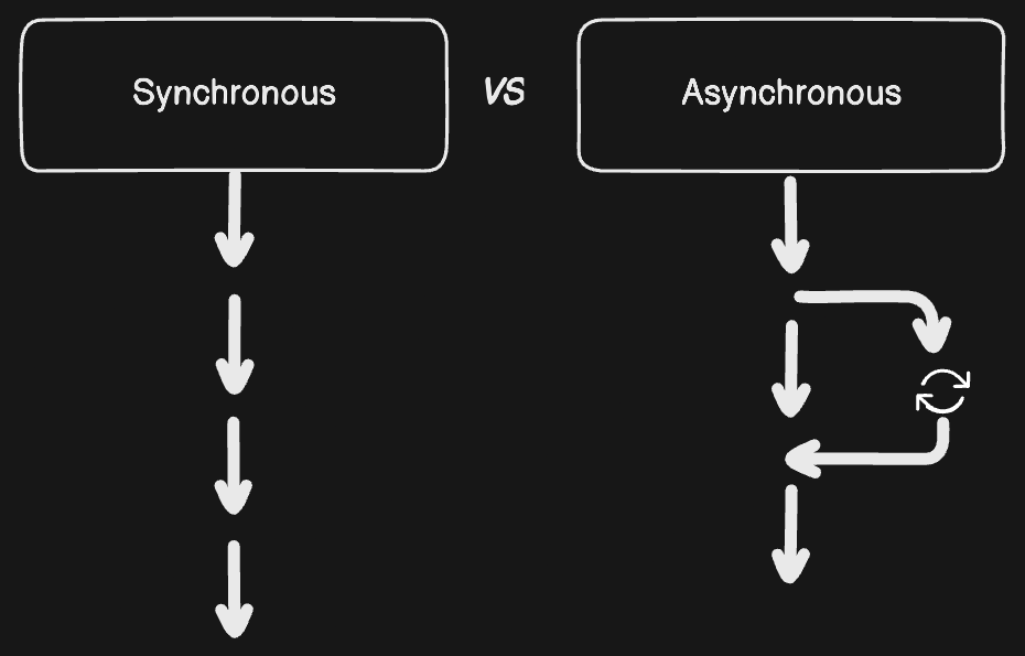Synchronous VS Asynchronous. Introduction: | by Abdelbarterbachi | Medium