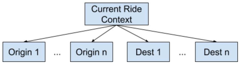 How Lyft predicts a rider’s destination for better in-app experience ...