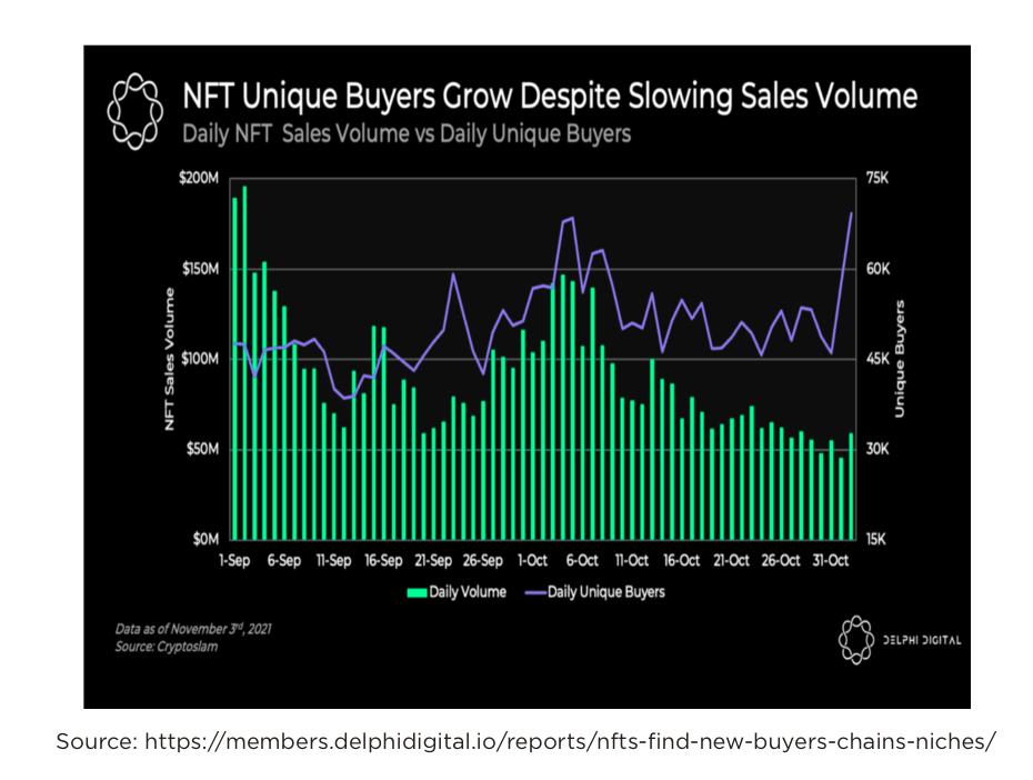 Despite an Uptick in Unique Buyers, NFT Sales Volume Declines | by ...