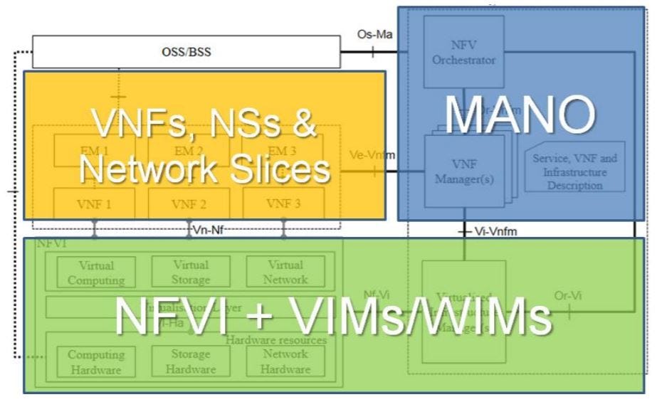 Open Source Mano | Basics. What is Network Functions… | by Rupa Singh ...
